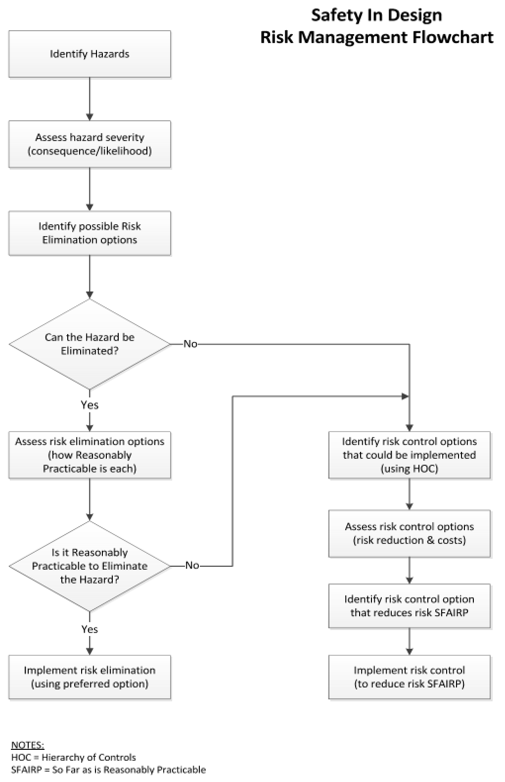 Safety in Design Assessments (SiD) - Fast Track Fabrication & Design